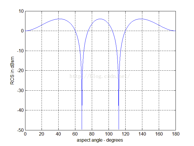 rcs仿真matlab,雷达截面积（Radar Cross Section，RCS）（MATLAB部分仿真+Code）_胖葫芦的博客-CSDN博客