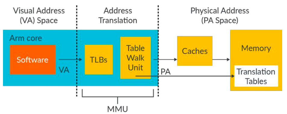 【MMU篇】一文总结ARMv8中的MMU架构_armv8 mmu-CSDN博客