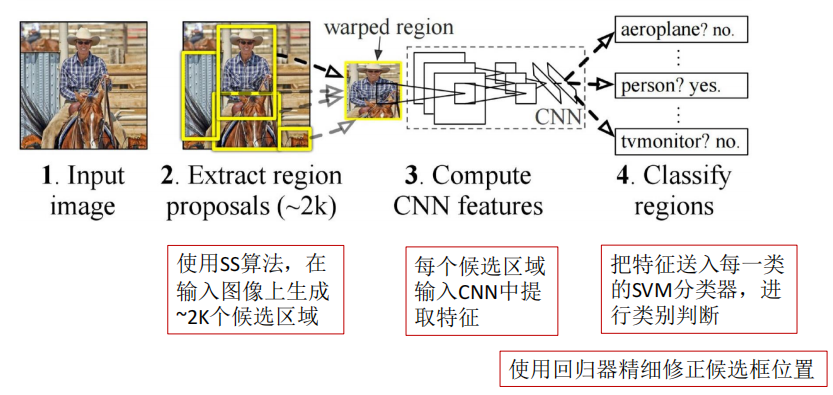 目标检测(rcnn,fast R Cnn Faster R Cnn) 目标候选框和交并比 Csdn博客
