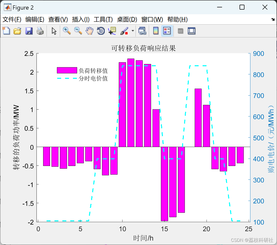 【需求响应】分时电价机制下居民用户需求侧对负荷响应研究(matlab代码实现) Csdn博客