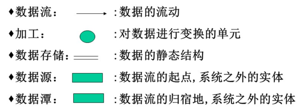 【北京大学 软件工程】四、结构化分析方法结构化分析 使用数据流图dfd等技术对大学本科学生成绩计算系统进行结构化分析 Csdn博客
