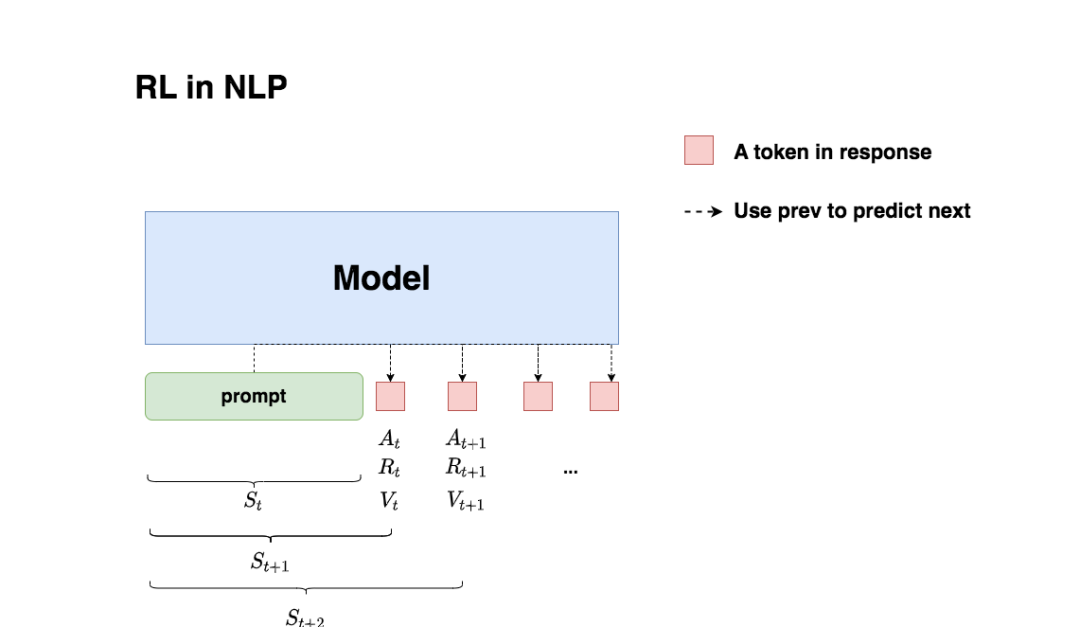 图解大模型RLHF系列之：人人都能看懂的PPO原理与源码解读_图解大模型rlhf系列之:人人都能看懂的ppo原理与源码解读-CSDN博客