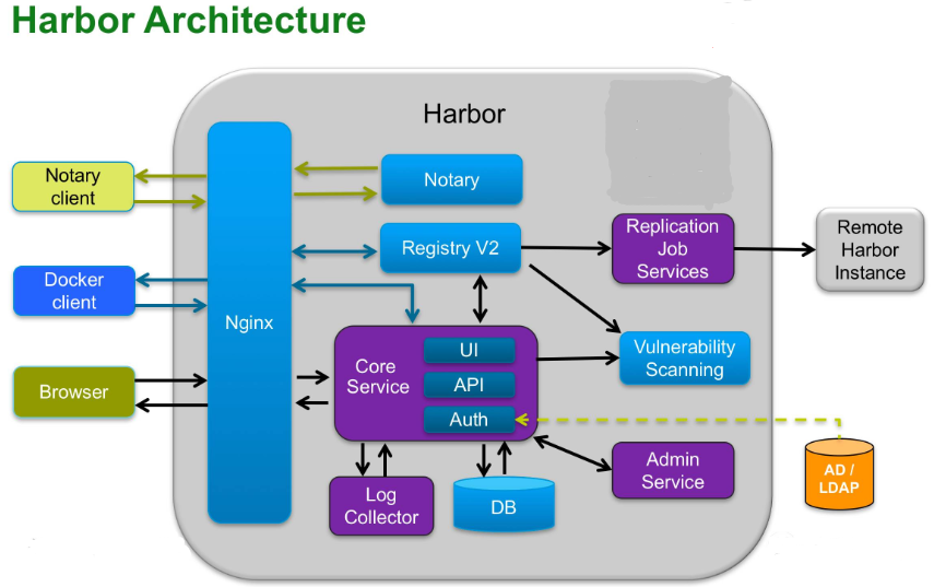 Docker private warehouse Harbor introduction and deployment record - Programmer Sought