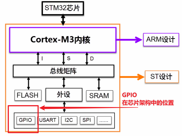 【学习笔记】stm32中的gpio框图解析与软件配置 每个port为什么最多有16个pin Csdn博客