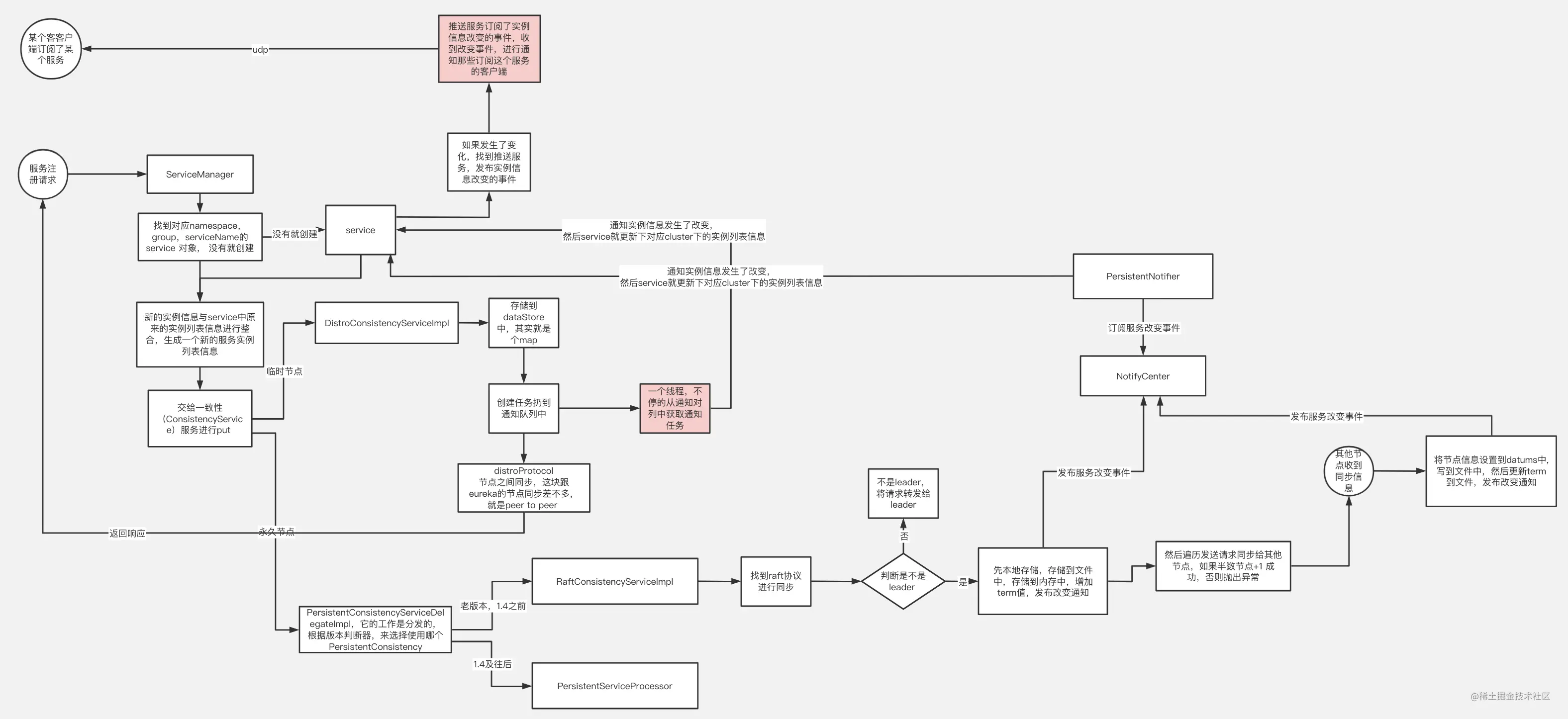 Nacos注册中心-基于raft 协议的数据一致性_old raft protocol already stop-CSDN博客