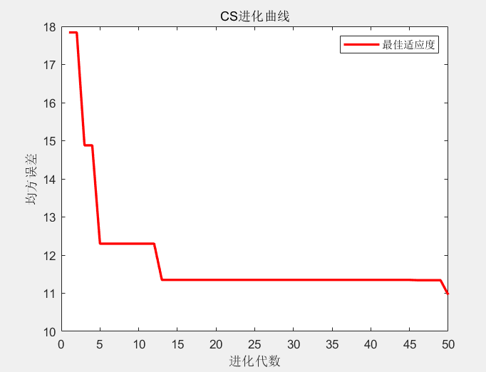 【elman预测】基于布谷鸟算法改进elman动态递归神经网络实现数据预测matlab源码elman神经网络预测模型七输入一输出 Csdn博客