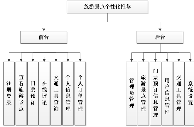 Jsp旅游景点个性化推荐系统jsp景点介绍页面制作 Csdn博客