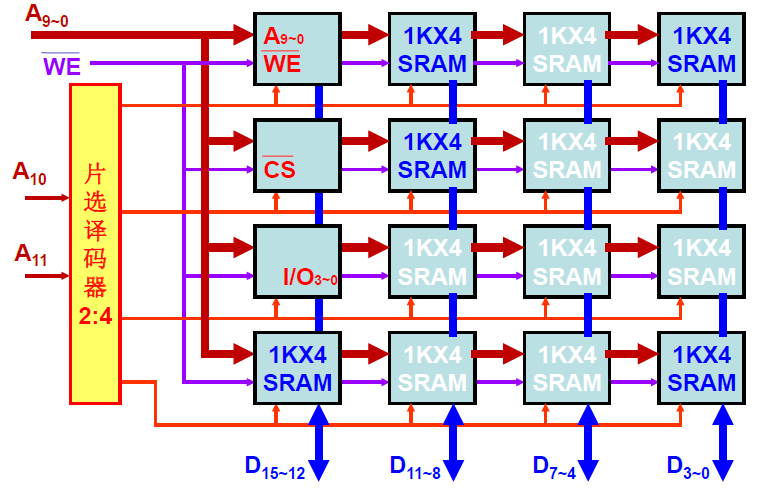 计算机组成SRAM,计算机组成：主存-CSDN博客
