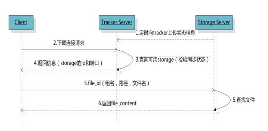 【springboot高级篇】springboot集成fastdfs文件上传springboot Fdfs Csdn博客
