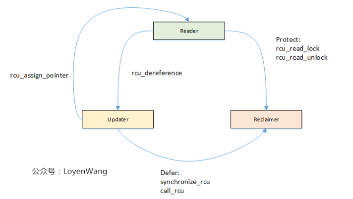 RCU浅析理解_rcu stall-CSDN博客