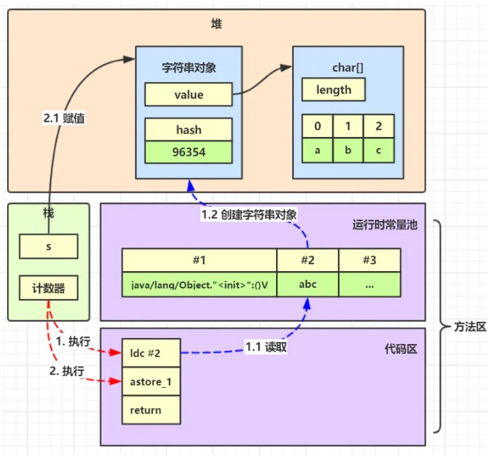 Java String 的创建与内存存储java New String内存 Csdn博客 