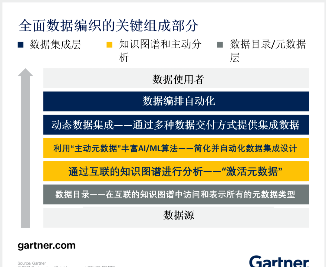 数据编织与数据中台、数据湖、数据治理、dataops的关系究竟如何? Csdn博客