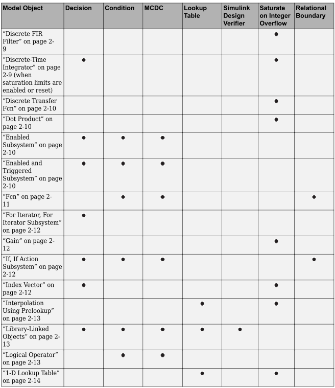 Simulink覆盖度详解-模型覆盖度_simulink mcdc-CSDN博客