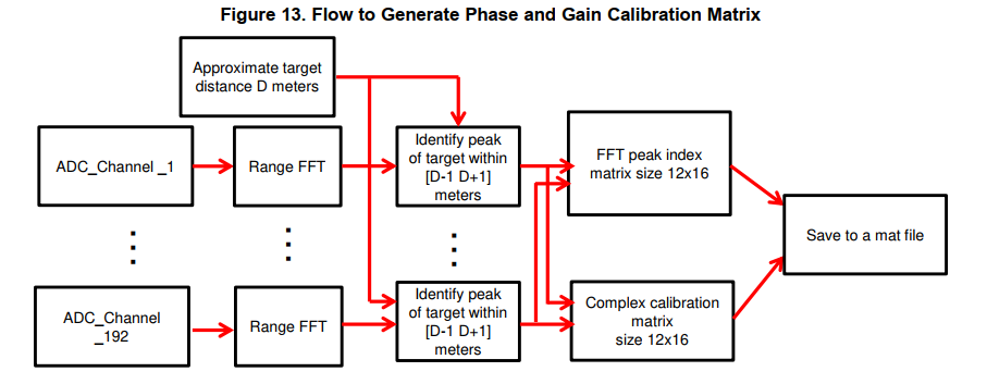 TI四芯片级联雷达评估板-校准_signal processing with 4 chip cascade-CSDN博客