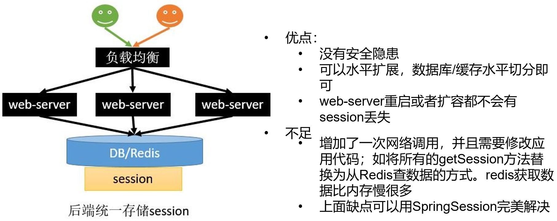 23. 谷粒商城分布式Session原理、SpringSession_谷粒商城session redis原理-CSDN博客