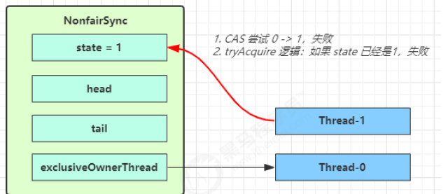 JUC笔记-同步器（AQS原理、ReentrantLock原理）_juc aqs原理-CSDN博客