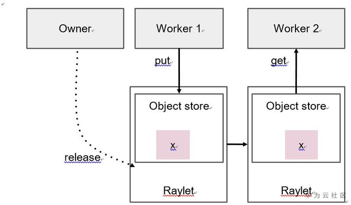 解析分布式应用框架Ray架构源码_python的celery和ray-CSDN博客