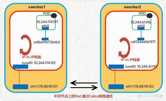 kubernetes(k8s)网络Flannel/Calico对比介绍(一)_flannel和calico如何选择-CSDN博客