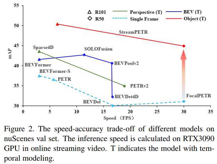 ICCV 2023 | 更快更强！北理工&旷视提出StreamPETR：纯视觉感知与激光雷达终有一战之力!...-CSDN博客