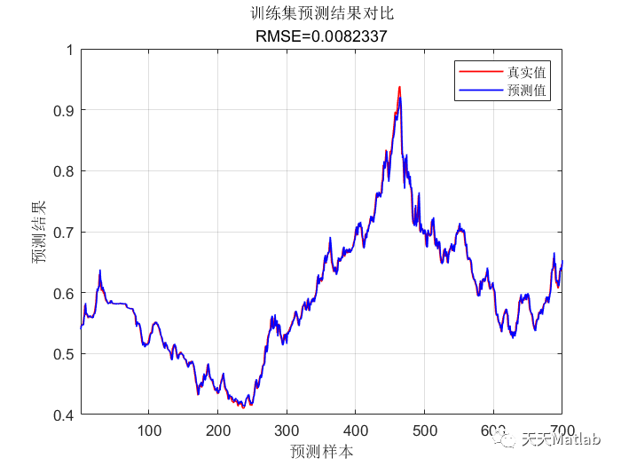 【光伏功率预测】基于ga遗传算法优化bp神经网络的时间序列预测附matlab代码光伏数据如何预测 Csdn博客