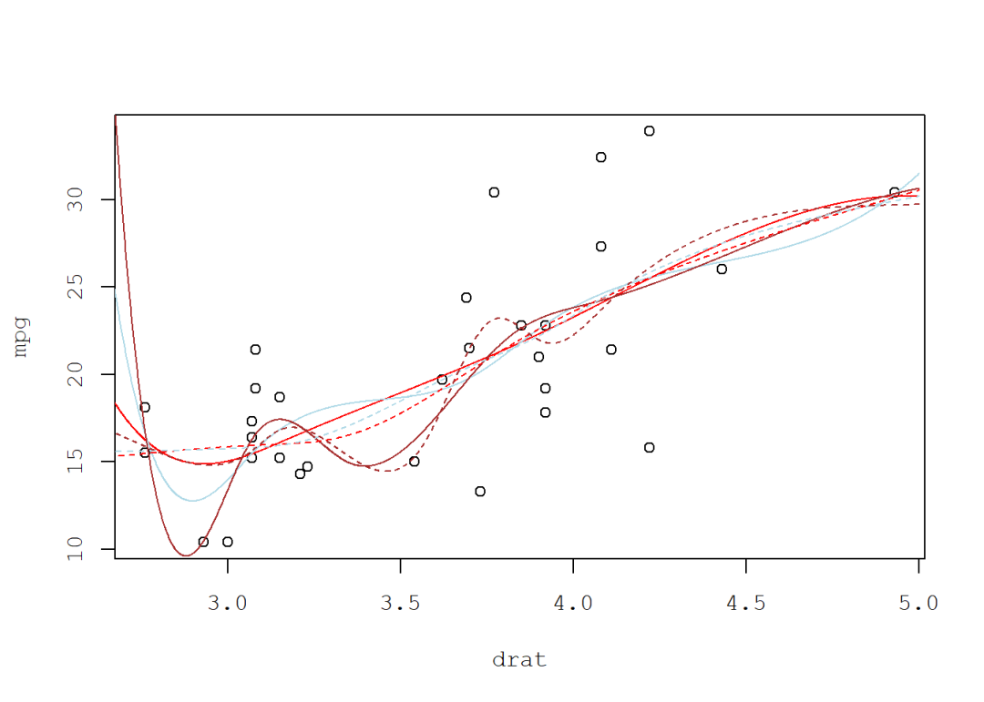 splines | 多项式回归和样条曲线回归-CSDN博客