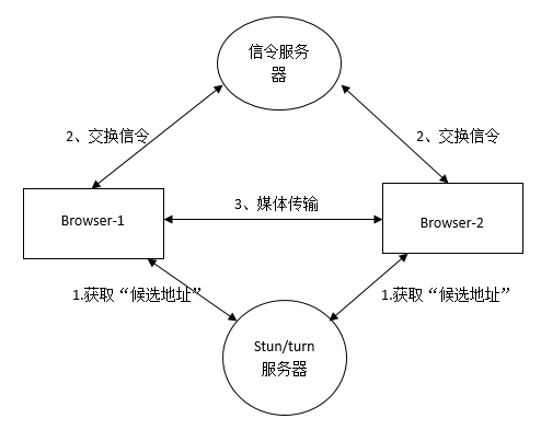 （1）Kurento之WebRTC通信架构_kurento原理-CSDN博客