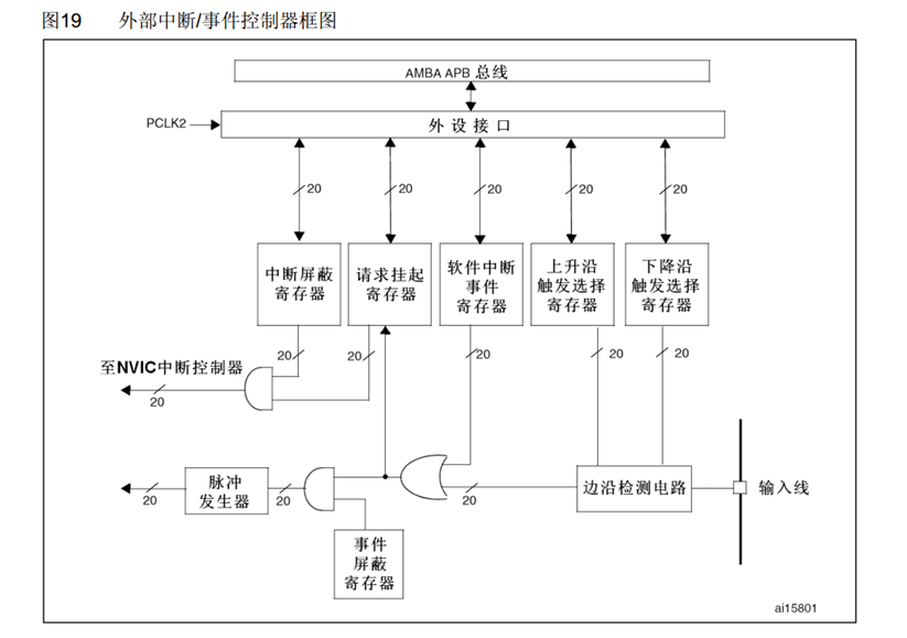 STM32入门笔记03_EXTI外部中断详解+案例:红外对射计数、旋转编码器计数-CSDN博客
