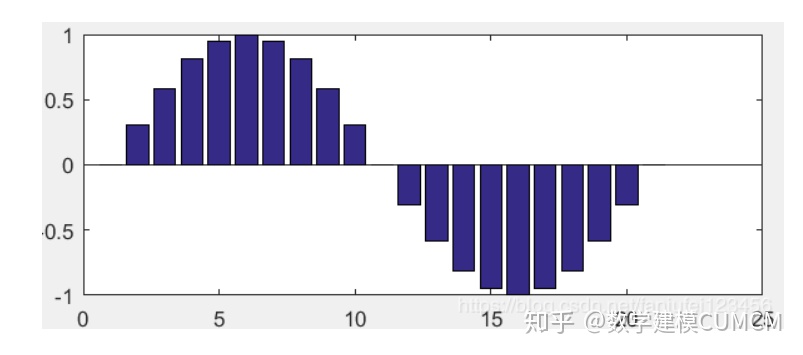 Matlab绘制图像填充区域【matlab图像】— 绘制plot与其它二维图形 Csdn博客