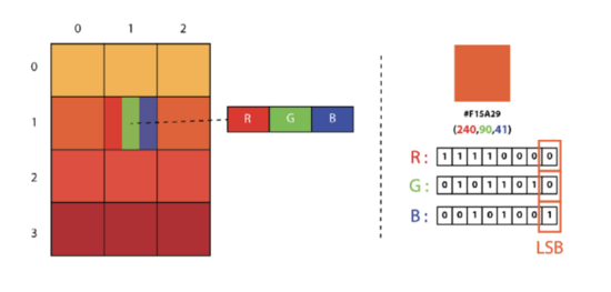 Python实践项目——LSB隐写术_lsb 隐写术是一种图像隐写术技术,其中通过将每个像素的最低有效位替换为要隐藏的-CSDN博客