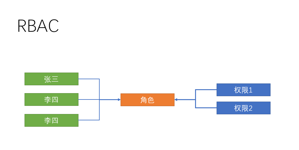 11 权限管理_树形权限管理-CSDN博客