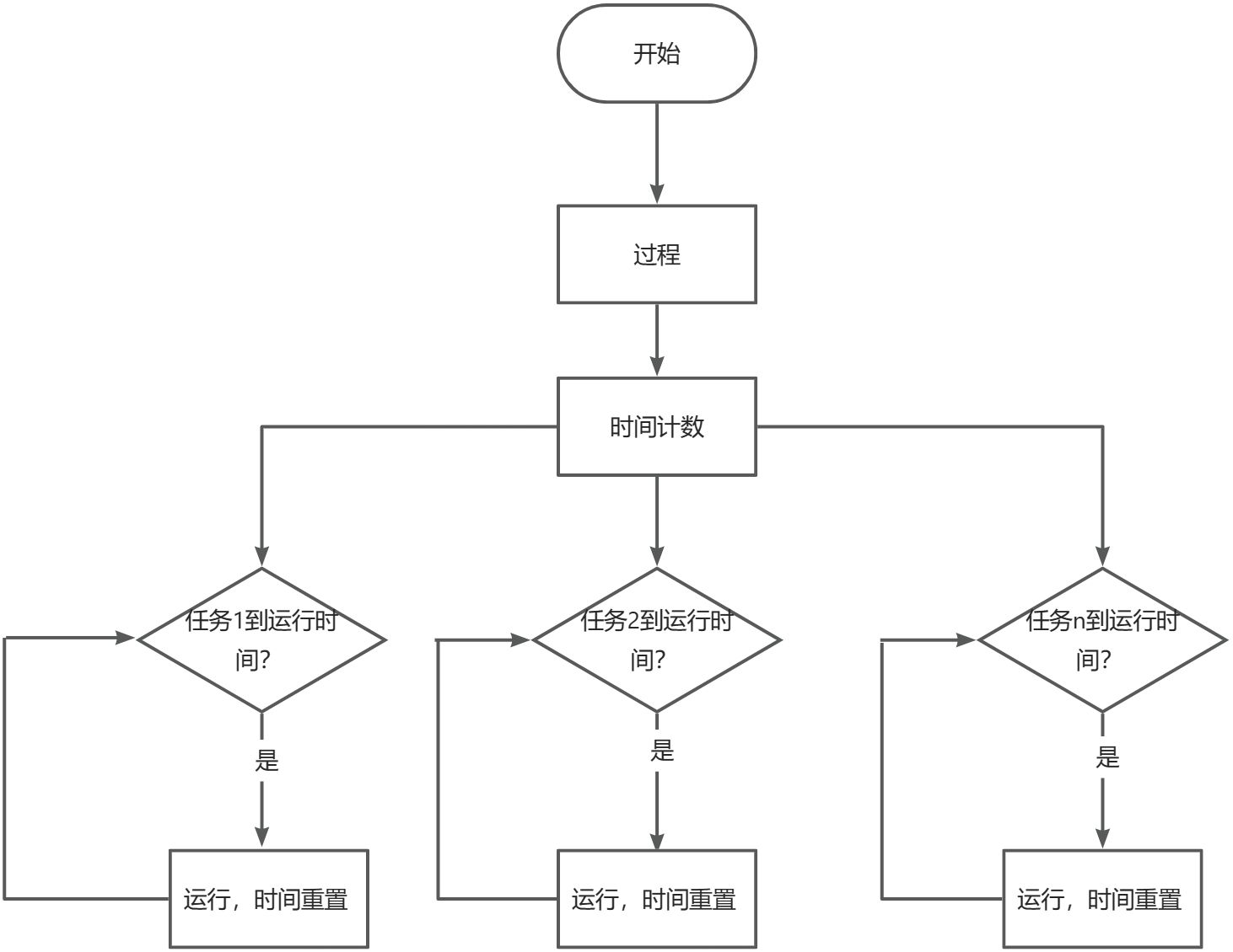一种裸机多任务实现方法 时间片轮询 Csdn博客 