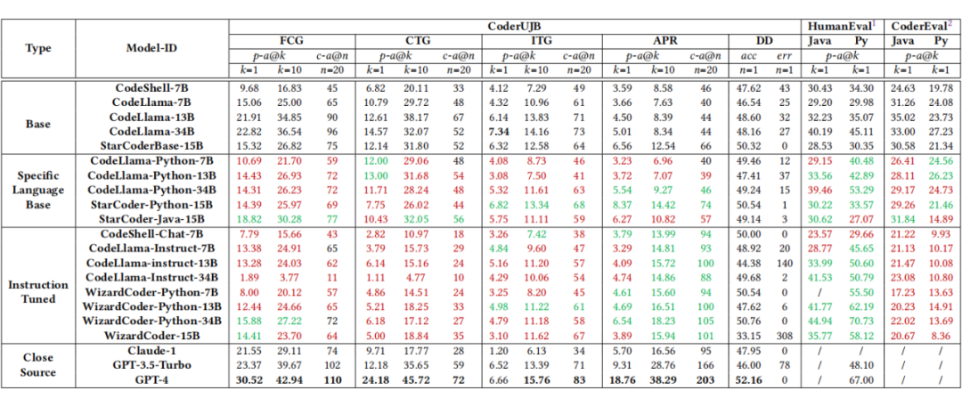 ISSTA 2024 | 北大提出CoderUJB，面向代码大模型的可执行多任务代码评估基准揭示真实能力与局限-CSDN博客