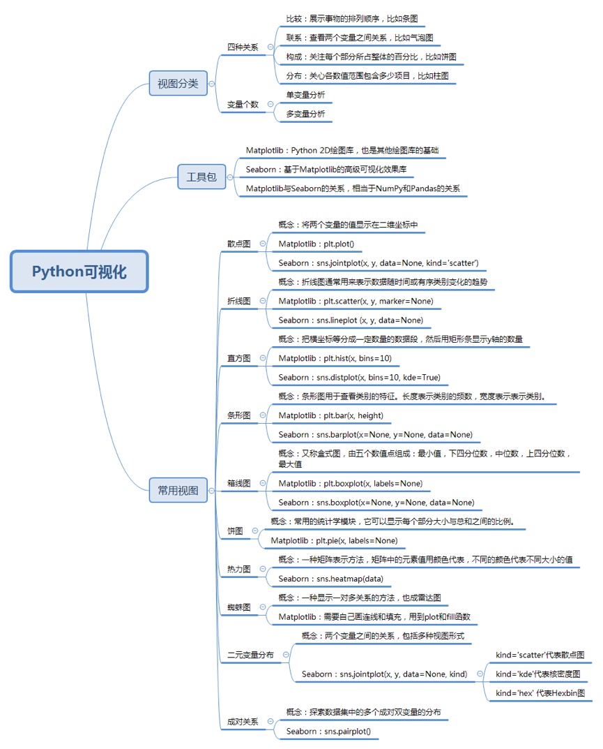 python展示两幅图_python数据可视化的一些基本操作（part1）-CSDN博客