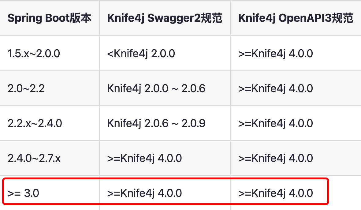 SpringBoot快速教程三整合Knife4j_knife4j版本-CSDN博客