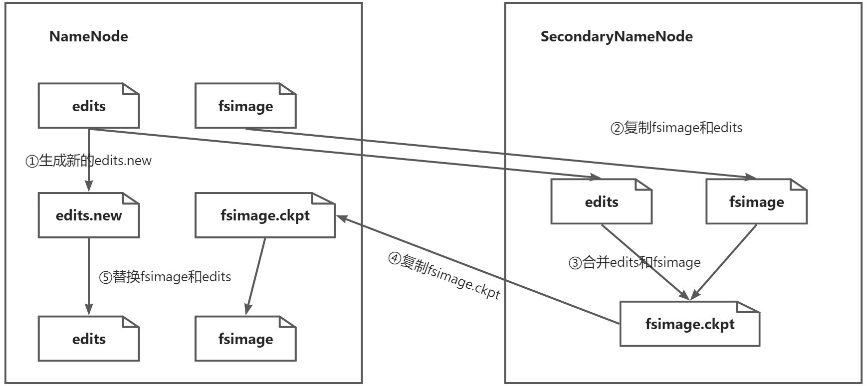 3. HDFS分布式文件系统_hdfs数据的存储和读取方式-CSDN博客
