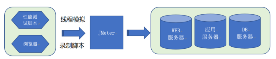 【Jmeter入门】一文带你熟悉Jmeter原理和结构体系_jmeter 基本架构-CSDN博客