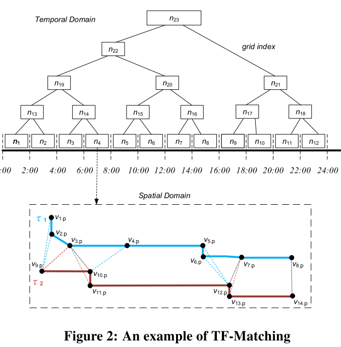 Trajectory Similarity Join In Spatial Networks Csdn博客