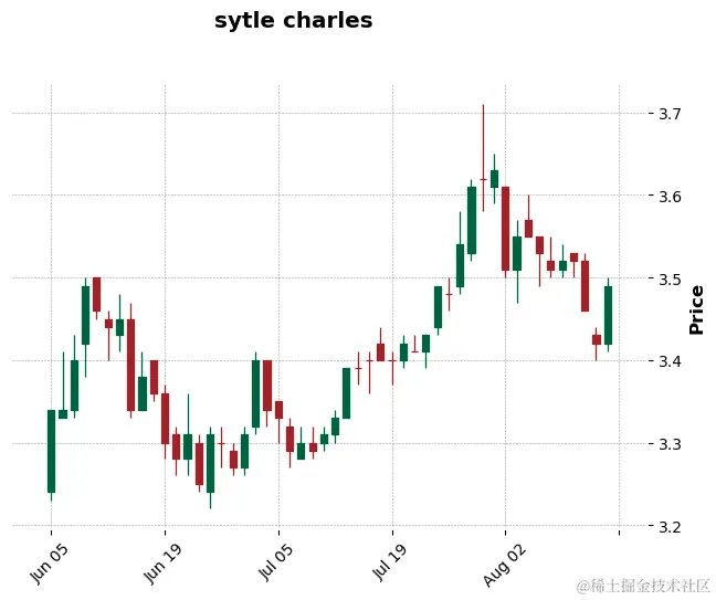 mplfinance：Python中的K线图绘制神器_mplfinance画k线图-CSDN博客