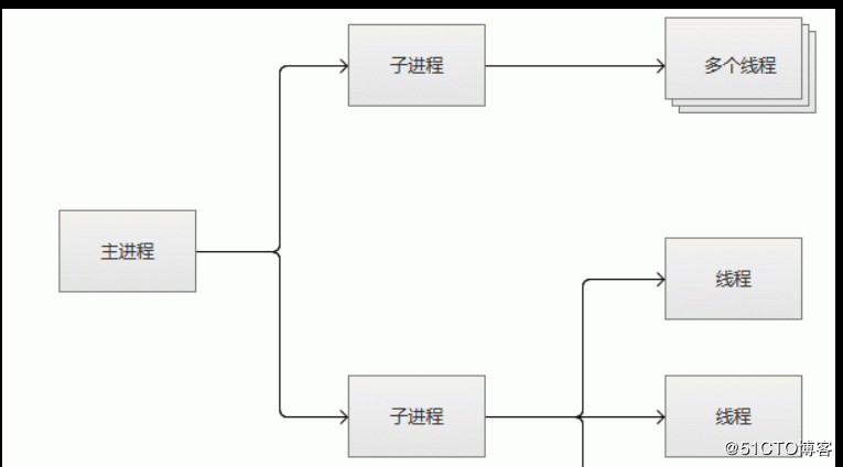 Apache 两种工作模式 ：prefork模式 、 worker模式-CSDN博客