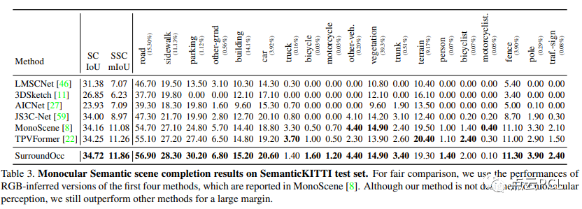 SurroundOcc：用于自动驾驶的多摄像头3D占用网格预测-CSDN博客