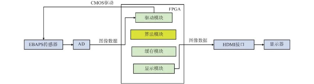 基于FPGA的低照度条件下EBAPS图像混合噪声去除算法-CSDN博客