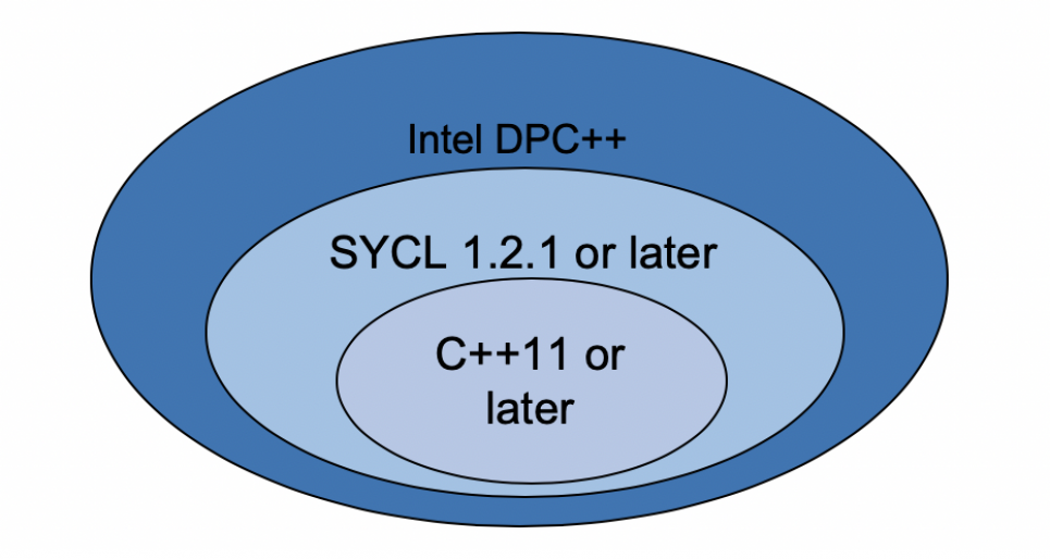 基于openAPI的C++/SYCL实现矩阵乘法并行加速_openapi c++-CSDN博客