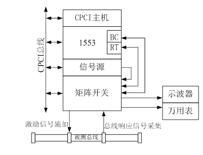 1553B总线测试仪_1553b 总线rt测试-CSDN博客