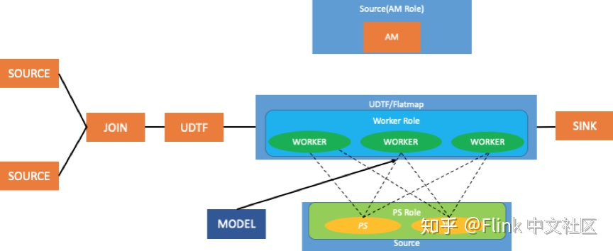 Flink 结合 TensorFlow 如何进行模型训练和预测_flinkml 预测推荐-CSDN博客