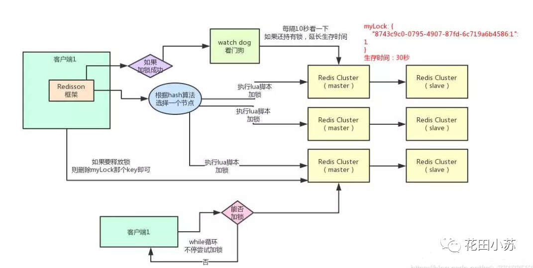 redission分布式锁实现_redisson实现分布式锁的原理-CSDN博客