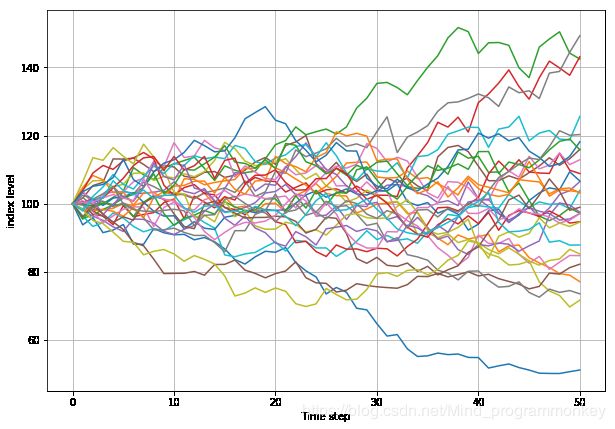 Python 蒙特卡洛模拟股价12 Python总结之蒙特卡洛模拟lihaiyan0001的博客 Csdn博客