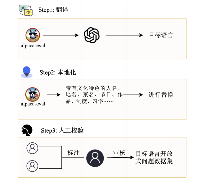 多语言开放式问答数据集OMGEval发布-CSDN博客