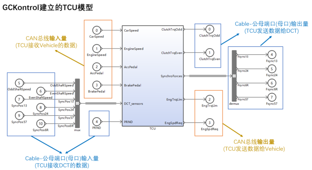 汽车动力总成-基于GCAir和GCKontrol的TCU硬件在环HiL测试_engspd-CSDN博客