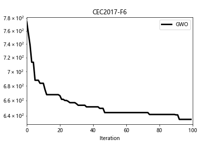 CEC2017（Python）：灰狼优化算法GWO求解CEC2017_cec2017python-CSDN博客