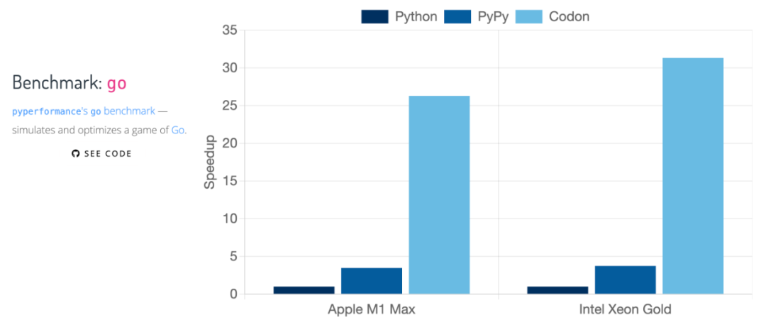炸裂!速度百倍提升,高性能 Python 编译器 Codon 火了! Csdn博客